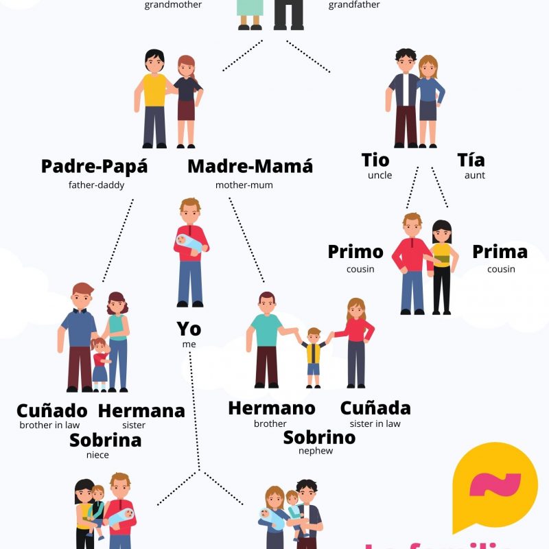 Póster - Los adjetivos (pdf) - Easy Spanish School | the online ...
